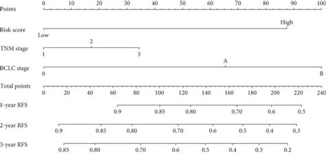 Nomogram Model For Recurrence Prediction A Rfs Associated Nomogram Download Scientific