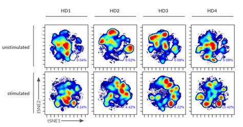 A Rapid Flow Cytometry Data Analysis Workflow Using Machine Learning