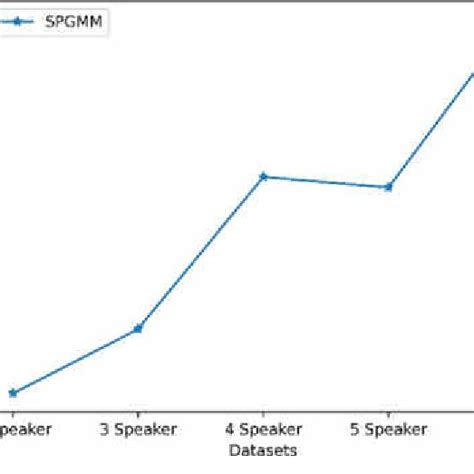 Speedup Analysis For Speaker Clustering Methods Download Scientific