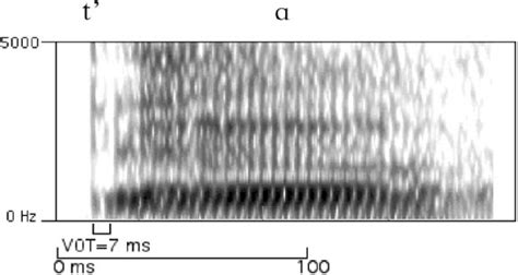 Spectrogram Illustrating Short Vot With ¯at F0 Speaker Rg Download Spectrogram Illustrating Short Vot With ¯at F0 Speaker Rg Download