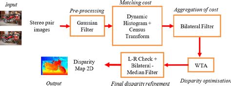 Figure 1 From Local Stereo Matching Algorithm Using Modified Dynamic