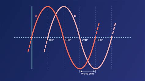 Understanding Phase Analysis In Vibration Diagnostics Acoem Usa