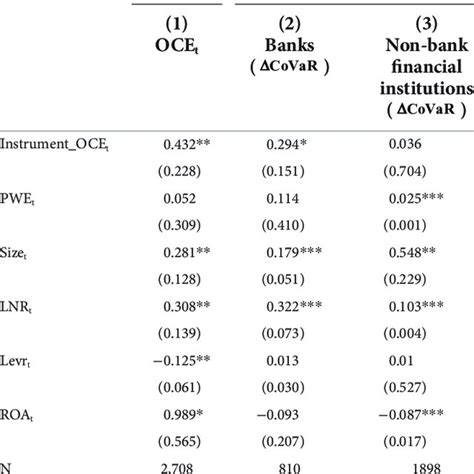 Regression Analysis For Banks Download Scientific Diagram