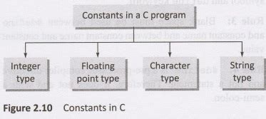 Constants C Program