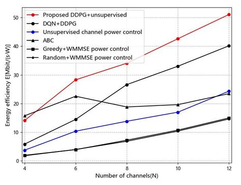 Results In Average Energy Efficiency Obtained By Different Algorithms