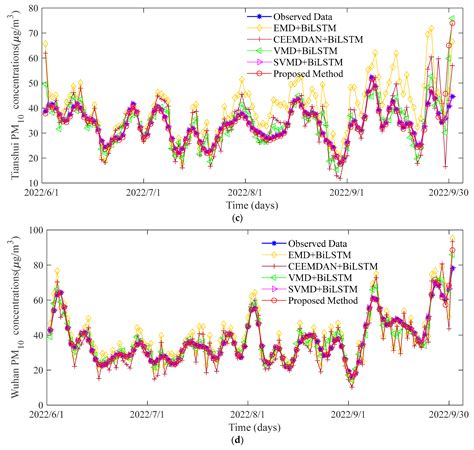 A Daily Air Pollutant Concentration Prediction Framework Combining Successive Variational Mode