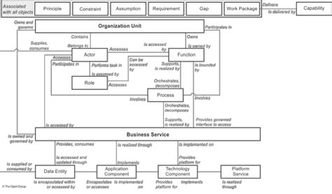 Togafs Core Content Meta ­‐model The Open Group Download Scientific Diagram