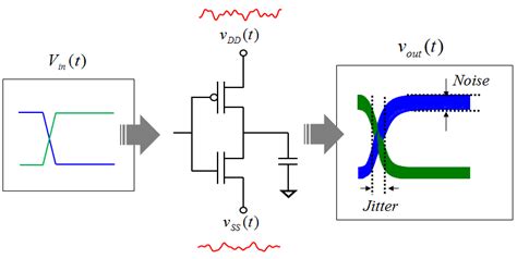 Effect Of Power And Ground Voltage Fluctuation S On The Output Jitter Download Scientific