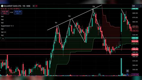 Triple Top Chart Formation Stock Trading Chart Trading