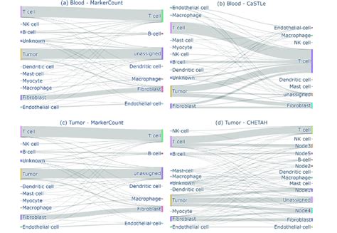 Sankey Diagram For Two Datasets Analyzed Via Different Reference Based