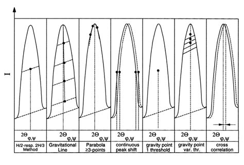 Figure A2 1 Comparison Of Methods Used For Peak Position Determination Download Scientific