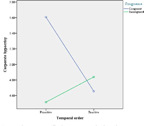 Figure 1 From How Temporal Order Of Inconsistent Csr Information Affects Consumer Perceptions