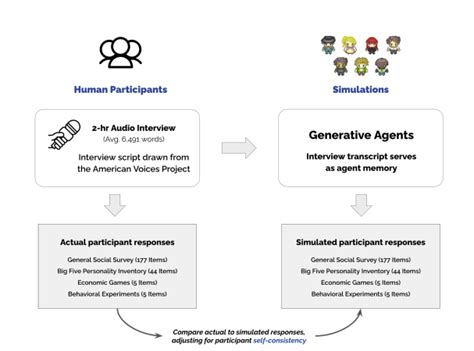 Simulating Human Behavior With Ai Insights From Generative Agent