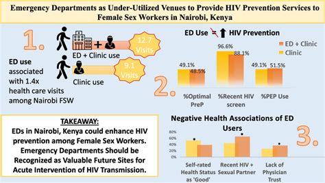 ED Use Facilitates HCP Interactions With FSW No Improvement In HIV Download Scientific Diagram