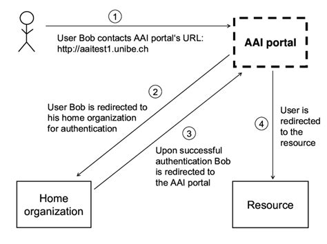 1 Redirection Processes To Get To A Resource Download Scientific Diagram
