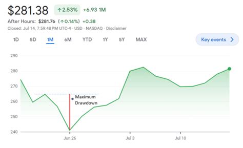 Maximum Drawdown Meaning Formula Examples Calculation