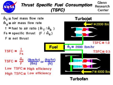 Specific Fuel Consumption