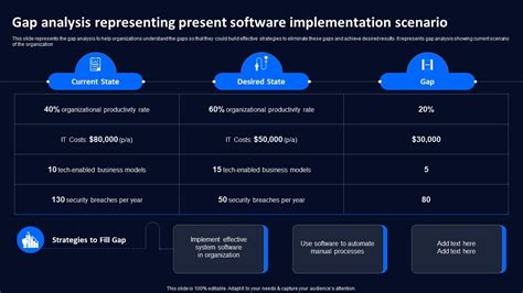 Gap Analysis Representing Present Software Technology Deployment Plan To Improve Organizations