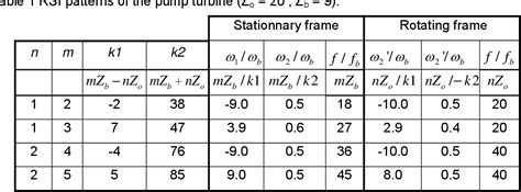 Table 1 From Hydroacoustic Modeling Of Rotor Stator Interaction In Francis Pump Turbine