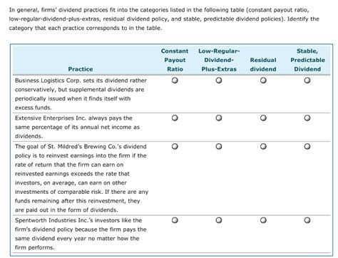 Solved In General Firms Dividend Practices Fit Into The