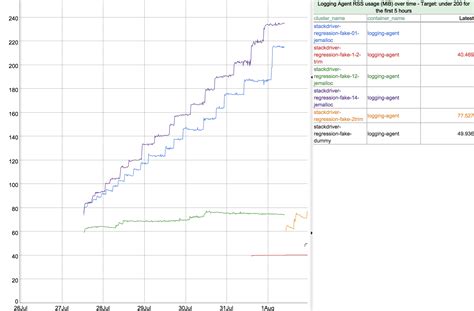 Slow Memory Leak Of Fluentd V014 Compared To V012 · Issue 1941 · Fluentfluentd · Github