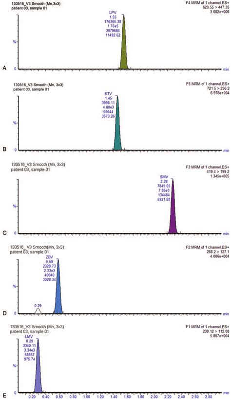 Representative Chromatograms Of Separation And Retention Times