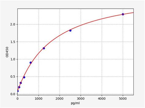 Rat Tcc C5b 9 Terminal Complement Complex C5b 9 Elisa Kit Assay Genie