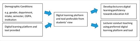 Figure 1 From Digital Learning Demand For Future Education 40 Case