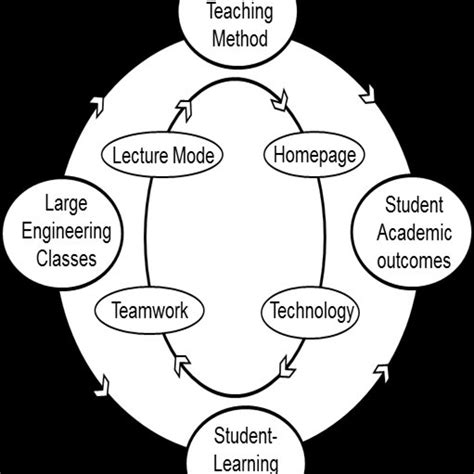 Schematic Of Teaching In A Large Engineering Classroom Download