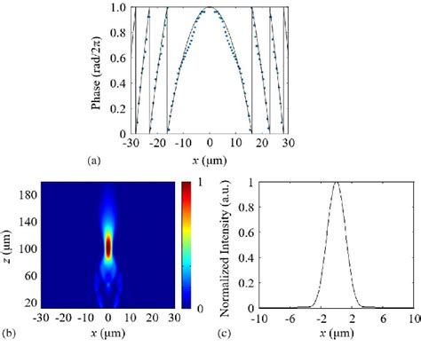 Figure 2 From Multi Focus Optical Fiber Lens Based On All Dielectric Metasurface Semantic Scholar