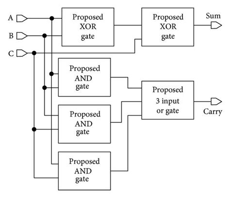 Proposed Dfal Full Adder A Circuit Diagram B Simulation Waveforms