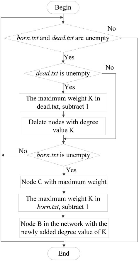 Mutation Evolution Algorithm Process Download Scientific Diagram