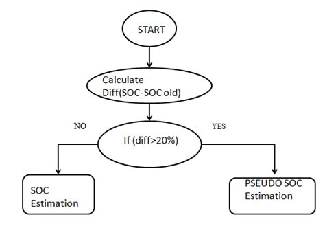 Flowchart Of Soc Estimation Download Scientific Diagram