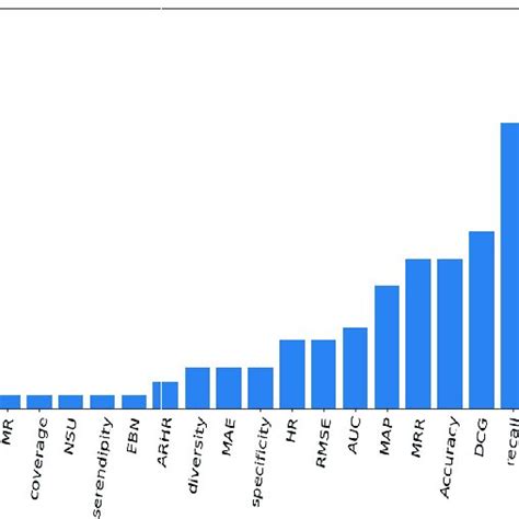 Recommendation System Evaluation Metrics Download Scientific Diagram