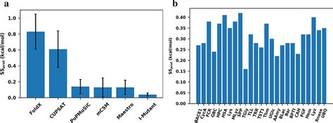 Structural Sensitivity A Average Structural Sensitivity Per Protein Download Scientific
