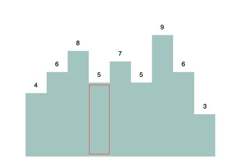 백준 파이썬 6549번 문제 히스토그램에서 가장 큰 직사각형 백준 파이썬 6549번 문제 히스토그램에서 가장 큰 직사각형