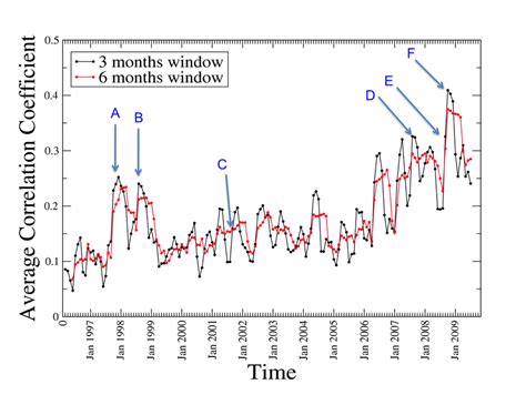 Time Evolution Of The Average Correlation Of The Non Diagonal Elements Download Scientific