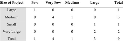 Project Size And Functionality Download Scientific Diagram