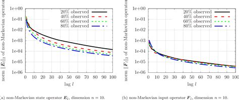 operator inference of non markovian terms for learning reduced models