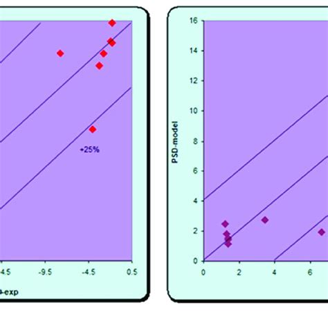 Comparison Of Experimental Results With Those Provided By The Ann