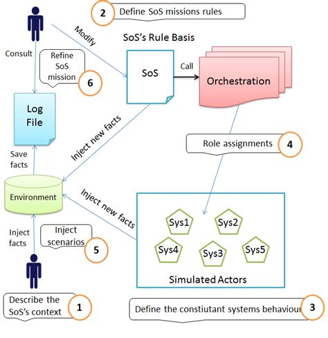 Sos Simulation Process Download Scientific Diagram