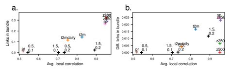 Bundling Behaviour Against Local Correlation A Fraction Of Long Links
