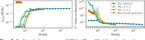 Figure 2 From On The Disconnect Between Theory And Practice Of Overparametrized Neural Networks