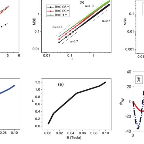 A The Figure Depicts The Evolution Of Msd For A Range Of M Values