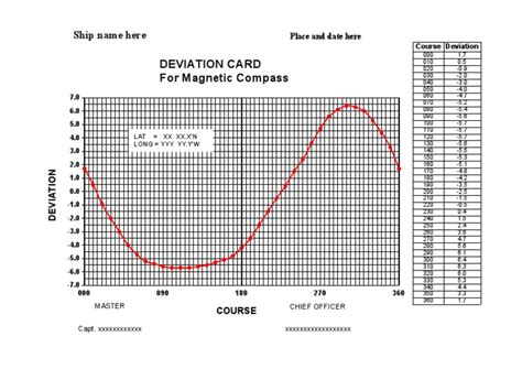 Deviation Card For Magnetic Compass Ship Name Here Pdf Geophysics Angle