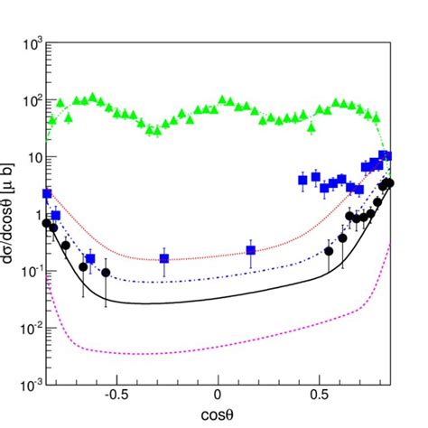 Data And Modeling Of Angular Distributions For The Reaction ¯ Pp → π Download Scientific
