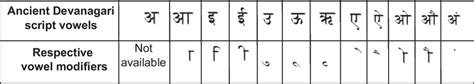 Vowels And Their Respective Vowel Modifiers In Ancient Devanagari