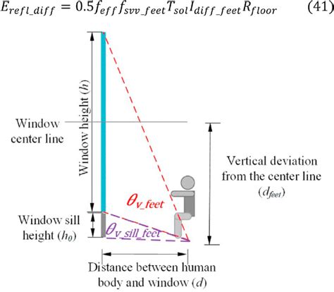 Reflected Diffuse Solar Radiation Calculation Sky View Factor Of The