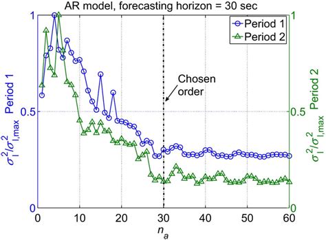 Normalized Prediction Error Variance For A Forecasting Horizon Of 30 S