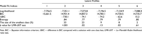 Latent Profile Analysis Results Fit Indices For Models With A Download Scientific Diagram